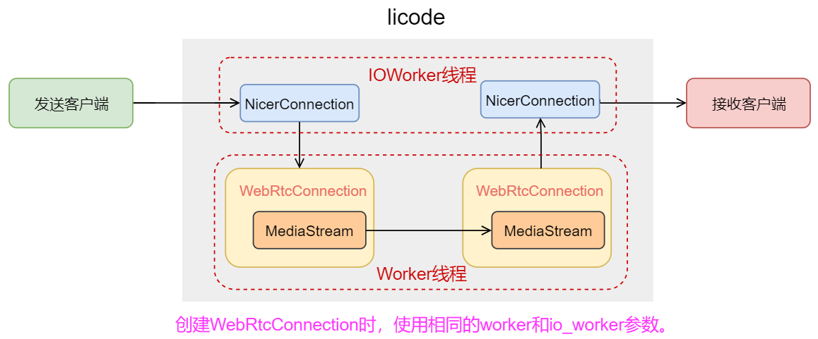licode源码分析-媒体数据的处理流程-CSDN博客