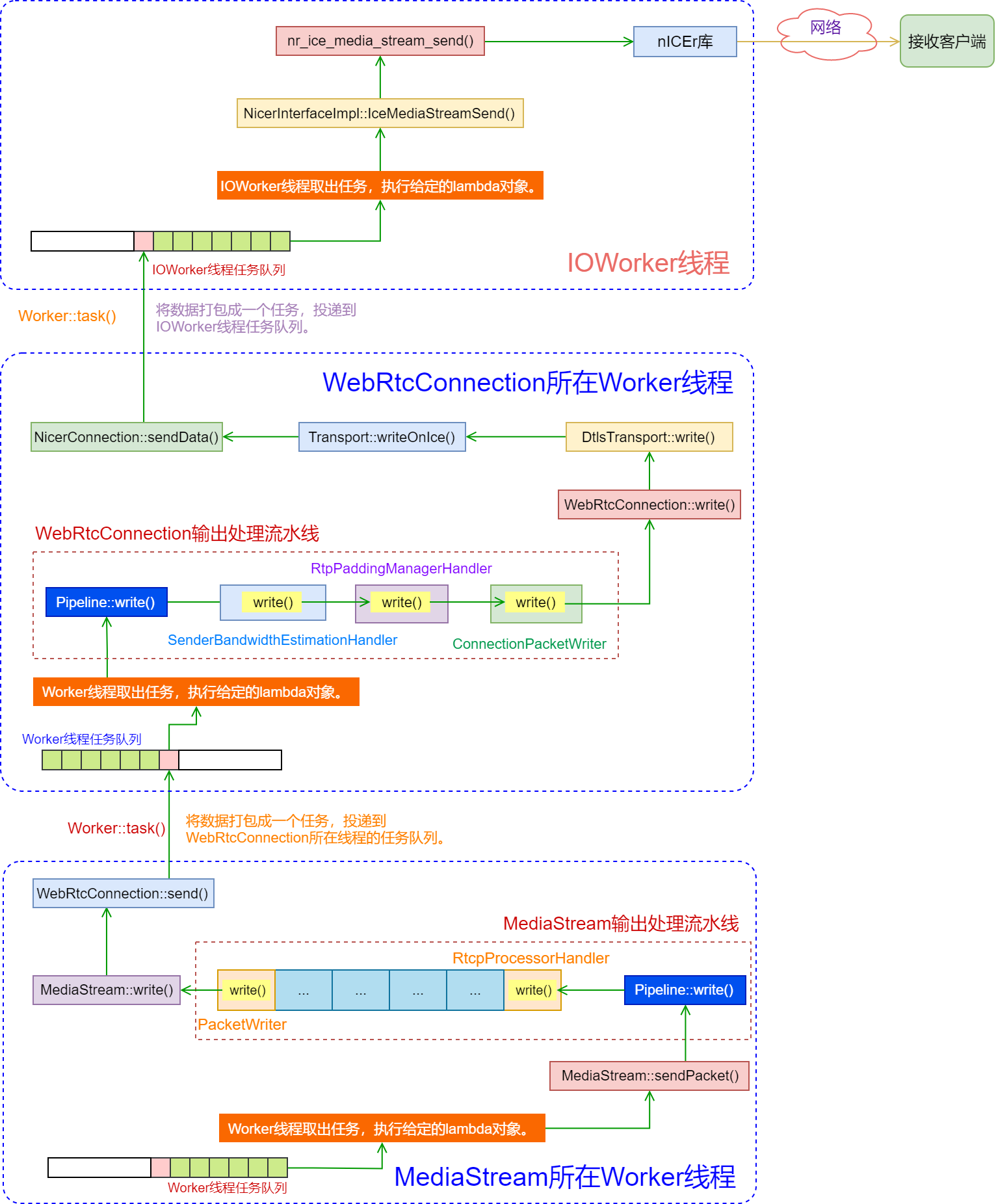 licode源码分析-媒体数据的处理流程-CSDN博客