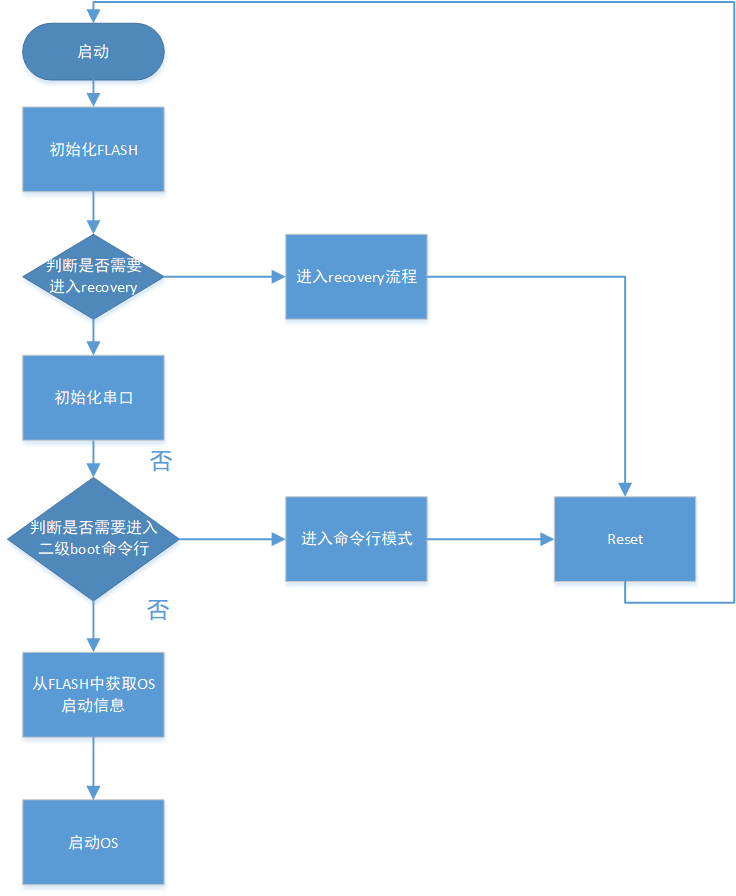 AliOS Things 二级bootloader方案介绍_双层boot进入二级boot需要再次进行初期化吗-CSDN博客