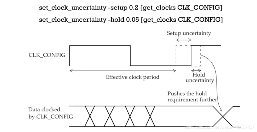 数字电路静态时序分析基础三_set clock uncertainty-CSDN博客