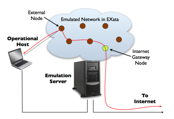 EXata仿真（emulation）模式配置_zhang1806618的博客-CSDN博客