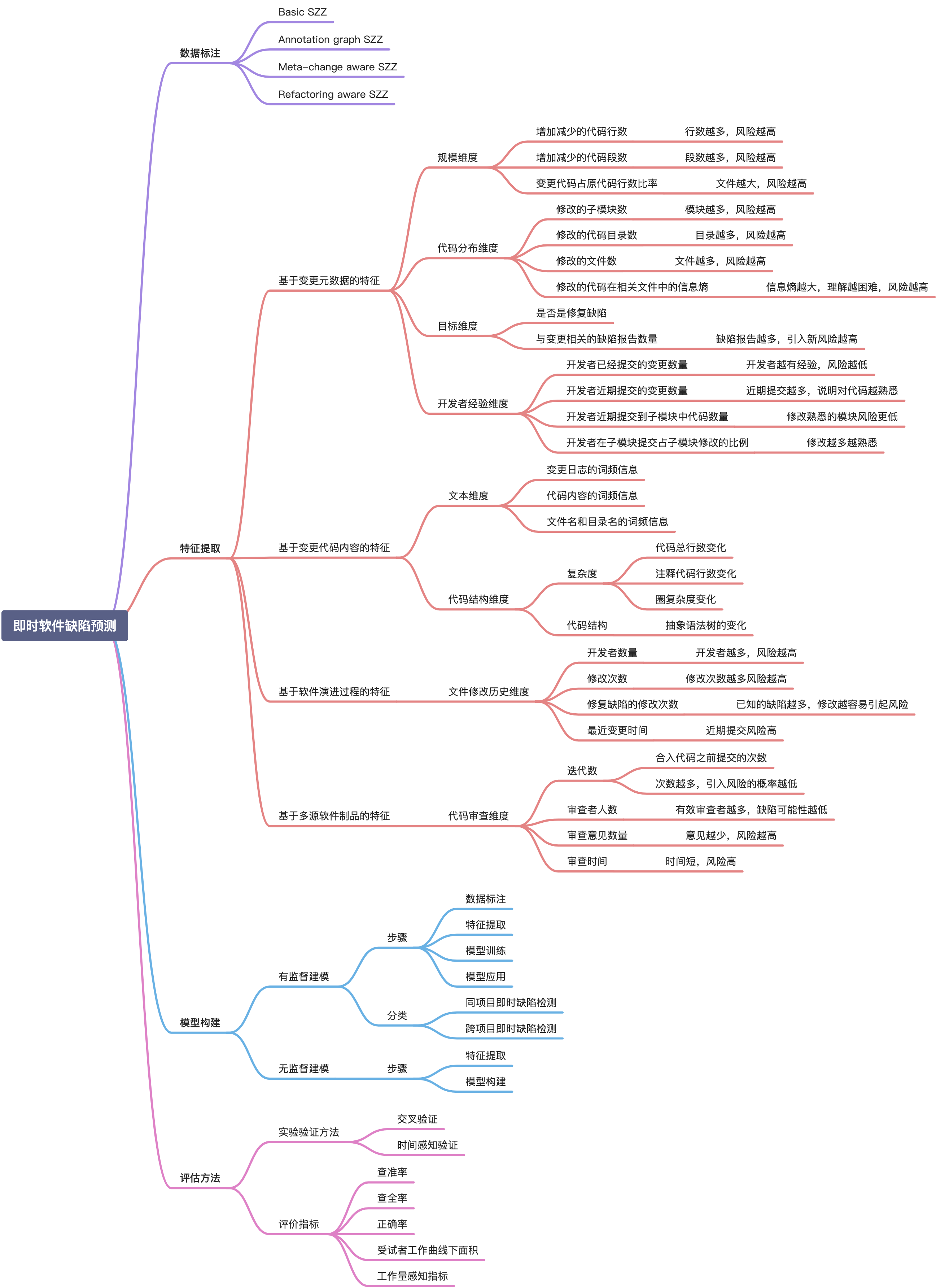 软件缺陷智能分析技术(2) - SZZ的基本流程_szz算法-CSDN博客