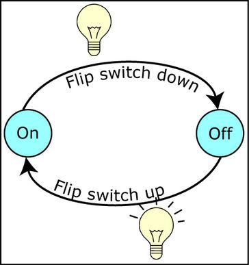 数字电路设计总结（二）：FSM和HLSM-CSDN博客