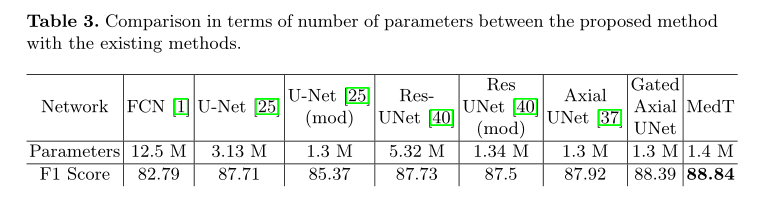 Medical Transformer: Gated Axial-Attention for Medical Image Segmentation-CSDN博客