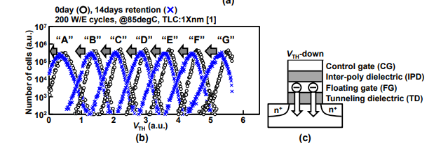 Nand Flash学习笔记4-还是Read Disturb_nand flash什么时候左偏什么时候右偏-CSDN博客