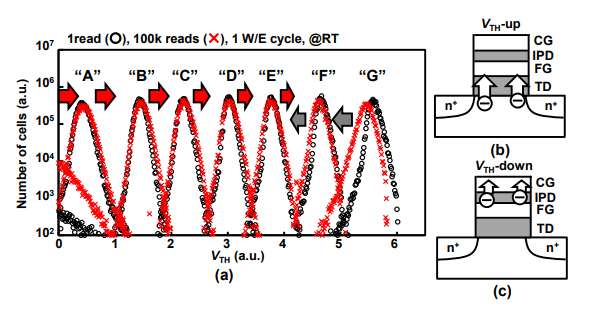 Nand Flash学习笔记4-还是Read Disturb_nand flash什么时候左偏什么时候右偏-CSDN博客