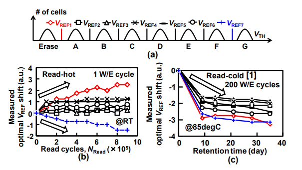 Nand Flash学习笔记4-还是Read Disturb_nand flash什么时候左偏什么时候右偏-CSDN博客