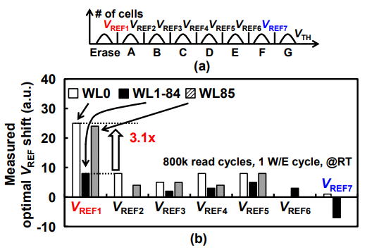 Nand Flash学习笔记4-还是Read Disturb_nand flash什么时候左偏什么时候右偏-CSDN博客