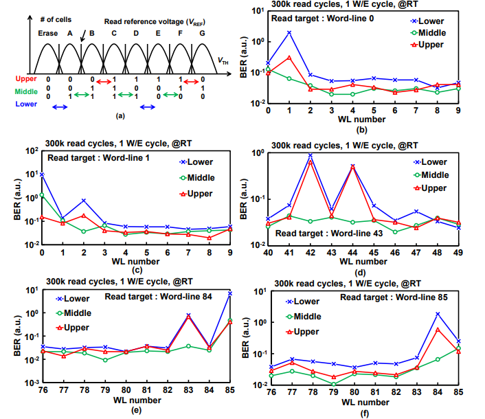 Nand Flash学习笔记4-还是Read Disturb_nand flash什么时候左偏什么时候右偏-CSDN博客