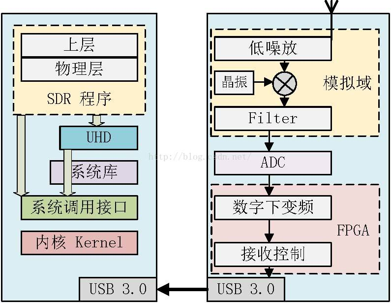 SDR技术原理解析 USRP收发原理-CSDN博客
