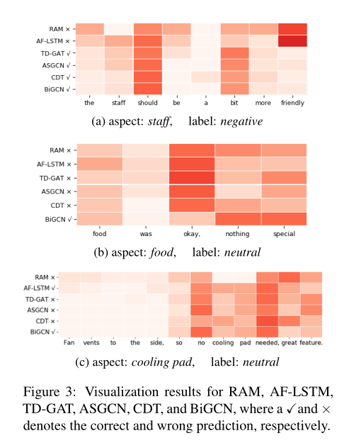 Convolution over Hierarchical Syntactic and Lexical Graphs for Aspect Level Sentiment Analysis论文 ...