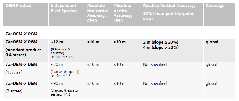 SRTM、ASTER、ALOS、TanDEM-X等常用免费数字高程模型（DEM）基本信息汇总-CSDN博客