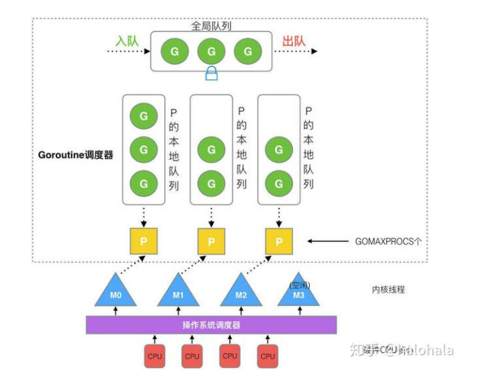 Golang Gmp模型 关于空闲p的g偷取顺序gmp P获取g的顺序 Csdn博客 