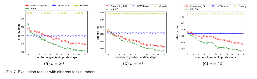 【论文解析】Fast Adaptive Task Offloading in Edge Computing Based on Meta Reinforcement Learning-CSDN博客