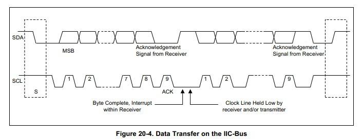 IIC原理及Linux应用空间IIC编程_linux iic open 应用-CSDN博客