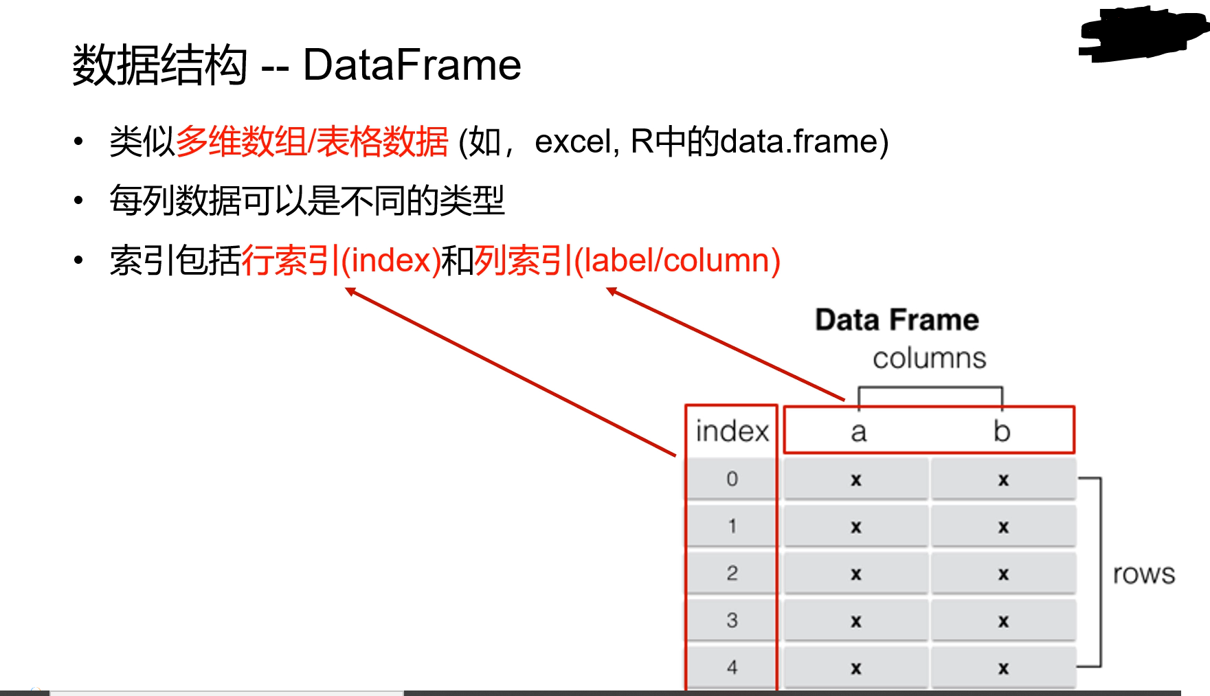 Pandas 第二节 数据结构-DataFrame_dfobj-CSDN博客
