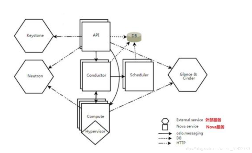 OpenStack八大核心组件精讲之---nova_nova-conductor-CSDN博客