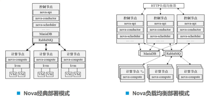 OpenStack八大核心组件精讲之---nova_nova-conductor-CSDN博客