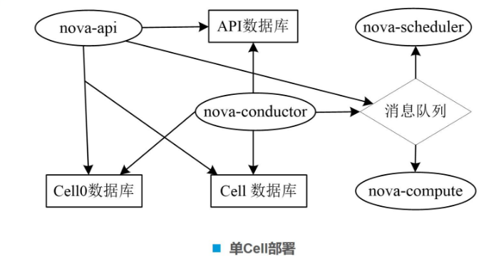 OpenStack八大核心组件精讲之---nova_nova-conductor-CSDN博客