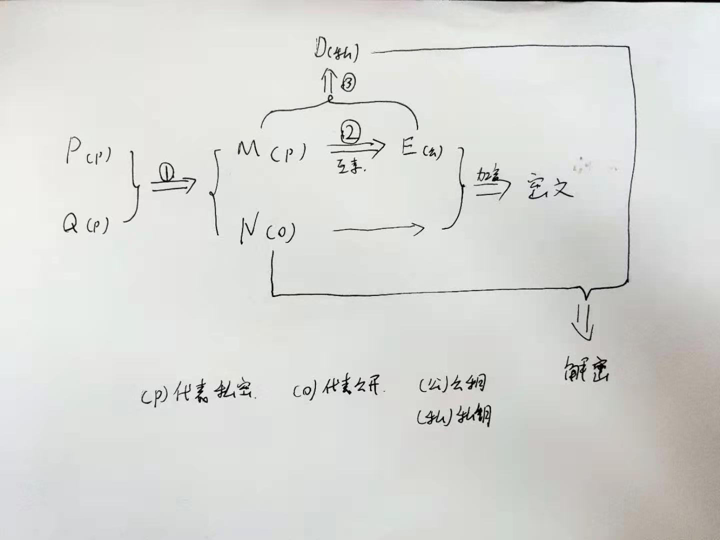 浅谈RSA算法原理_rsa p,q长度相差大-CSDN博客