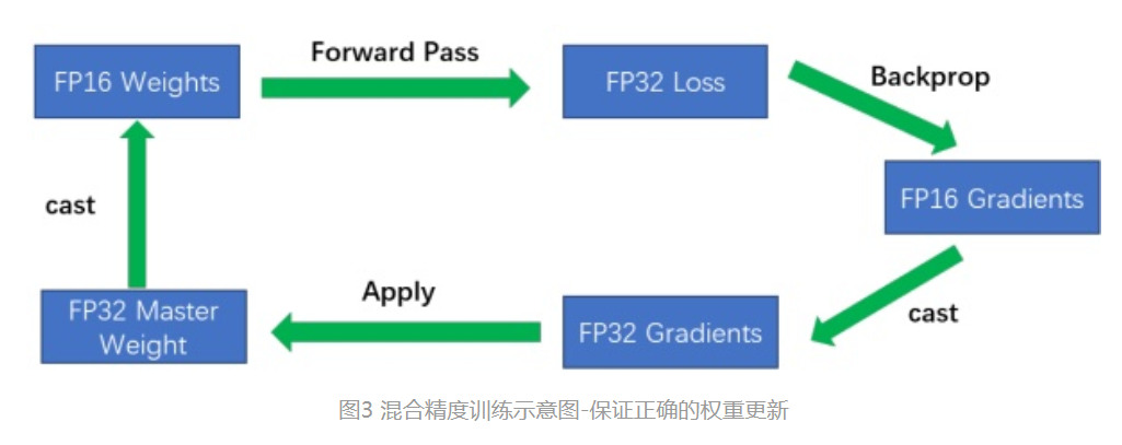 fp16和fp32，神经网络混合精度训练,PYTORCH 采用FP16,Libtorch采用FP16,神经网络混合精度三种避免损失，TensorRT模型转换及部署（一）_fp16 is not ...