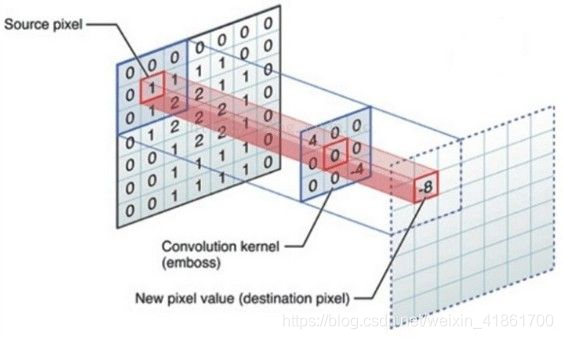 卷积神经网络（CNN）详解及TensorFlow2代码实现_tensorflow cnn代码-CSDN博客