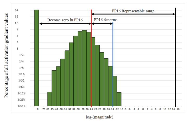 fp16和fp32，神经网络混合精度训练,PYTORCH 采用FP16,Libtorch采用FP16,神经网络混合精度三种避免损失，TensorRT模型转换及部署（一）_fp16 is not ...