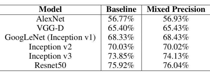 fp16和fp32，神经网络混合精度训练,PYTORCH 采用FP16,Libtorch采用FP16,神经网络混合精度三种避免损失，TensorRT模型转换及部署（一）_fp16 is not ...
