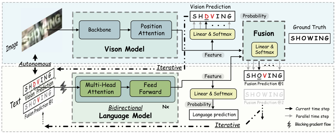 论文笔记之Read Like Humans: ABINet for Scene Text Recognition_abinet 论文-CSDN博客