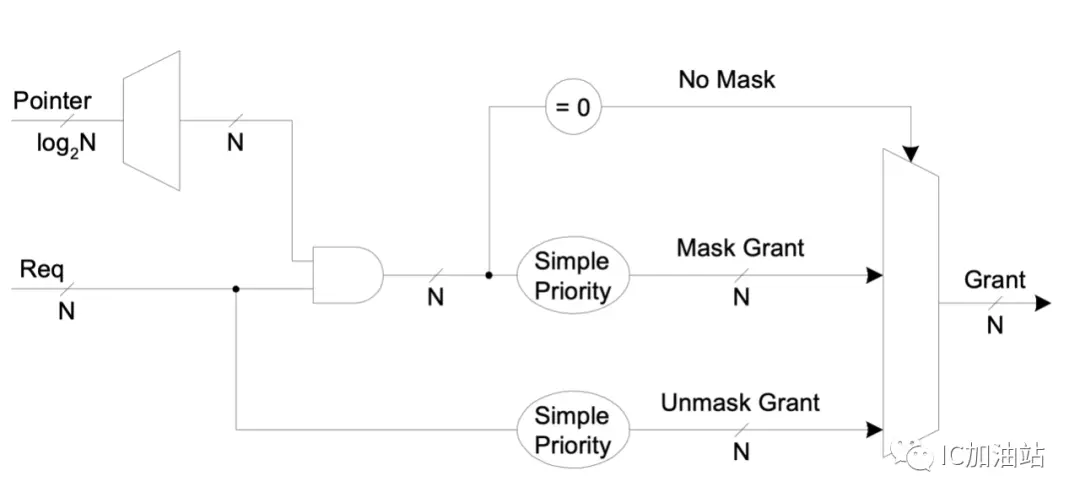 仲裁器设计（二）-- Round Robin Arbiter 轮询调度算法-CSDN博客