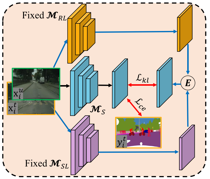 论文笔记：semi Supervised Domain Adaptation Based On Dual Level Domain 