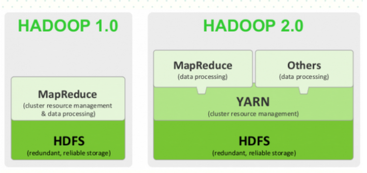 hadoop 1.0 && hadoop 2.0对比_hadoop1.0和hadoop2.0的优缺点-CSDN博客
