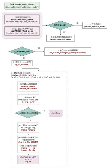 不一样的静态初始化——OpenVins-CSDN博客