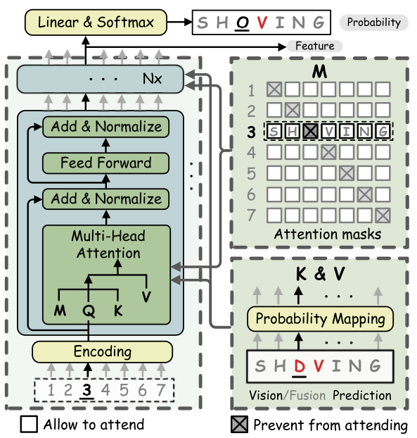 论文笔记之Read Like Humans: ABINet for Scene Text Recognition_abinet 论文-CSDN博客