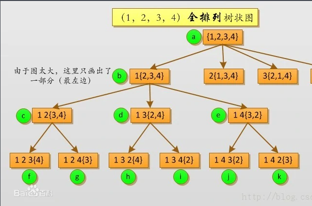 全排列详解优化去重字典序全排列去重 Csdn博客 