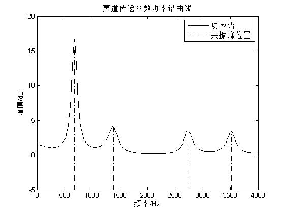 【特征提取】基于matlab共振峰估计【含matlab源码 550期】tiqcmatlab的博客 Csdn博客 
