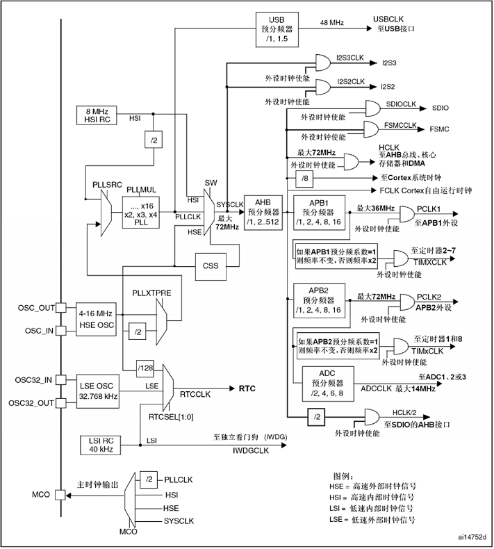 STM32F103 关于 RCC 使用 HSE 和 HSI 配置系统时钟输出和 MCO 输出时钟信号（固件库详解）_stm32f103 时钟输出-CSDN博客