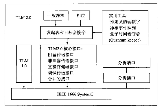 预备打工人之SystemC学习 (五) 事务级建模库_systemc tlm 2.0-CSDN博客