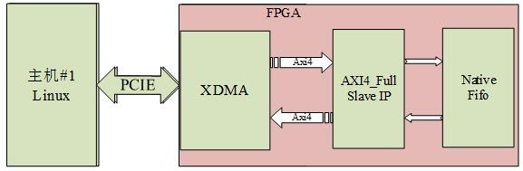 PCIE通过AXI_full总线读写fifo测试_axi fifo-CSDN博客