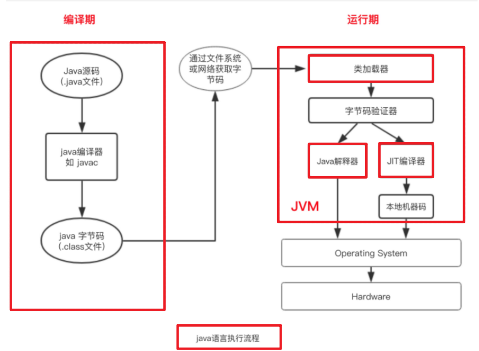 【详解】jvm中，编译器和解释器的作用和区别jvm解释器和编译器的区别 Csdn博客 