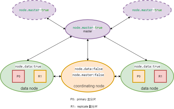 ES—集群架构详解_es集群架构-CSDN博客