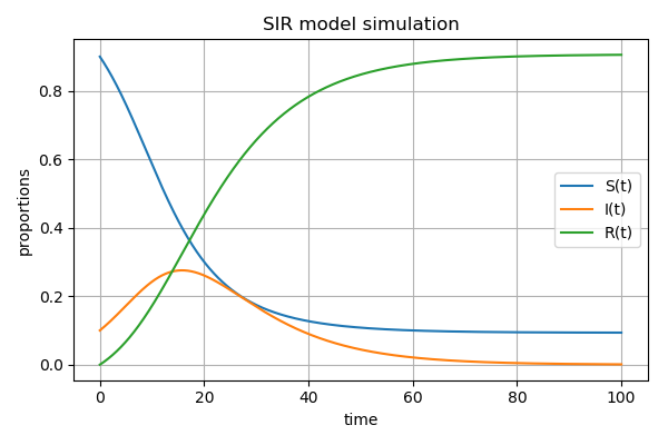 基于改进SEIR模型的COVID-19流行预测分析_基于改进seir模型的covid-19疫情可视化监测及趋势预测研究-CSDN博客