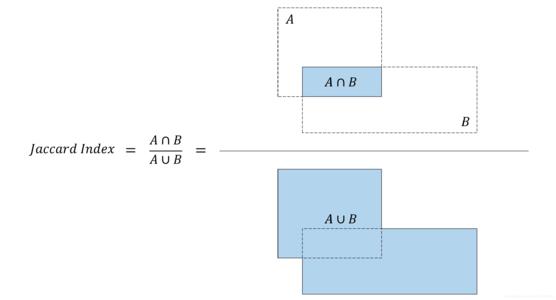 非极大抑制(NMS)算法原理与Python实现_python nms算法-CSDN博客