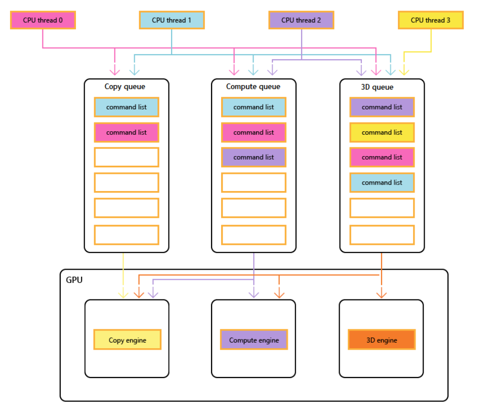 D3D12之CopyEngine_copy engine-CSDN博客