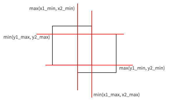 非极大抑制(NMS)算法原理与Python实现_python nms算法-CSDN博客