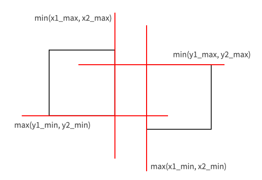 非极大抑制(NMS)算法原理与Python实现_python nms算法-CSDN博客