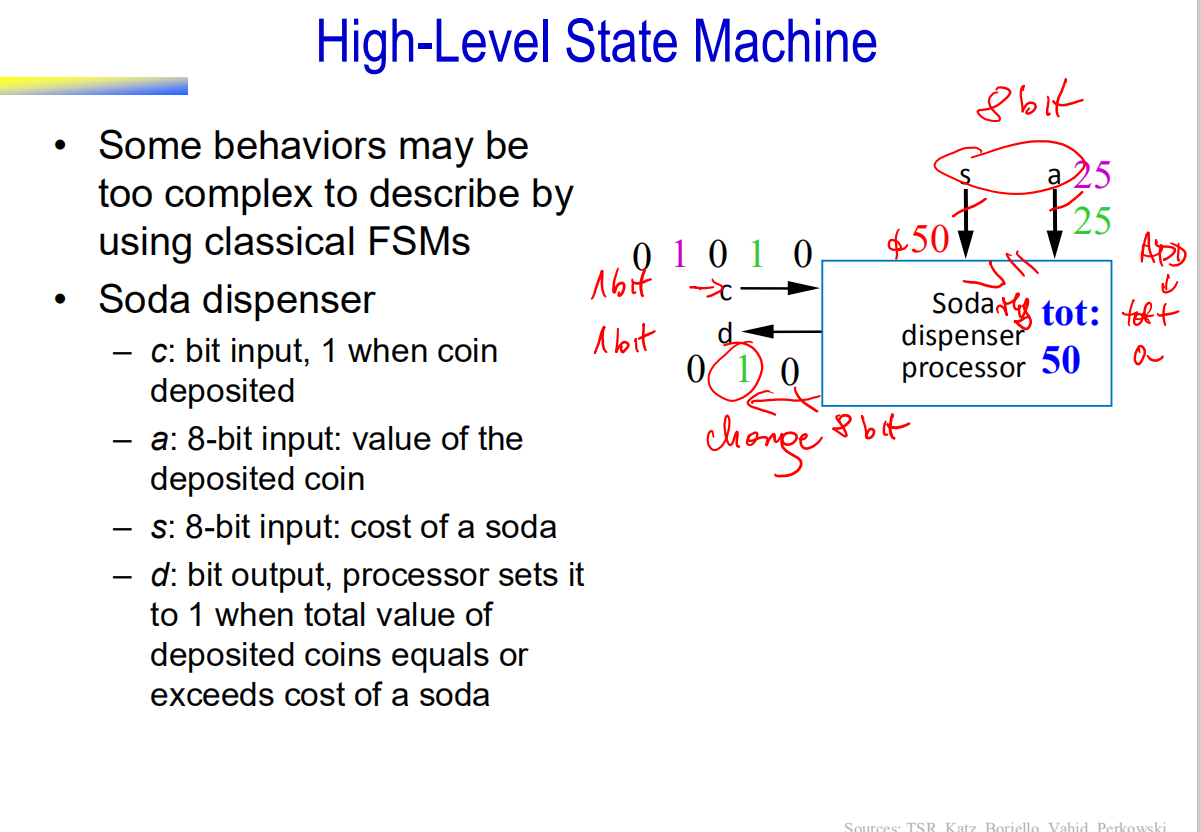 数字电路设计总结（二）：FSM和HLSM-CSDN博客