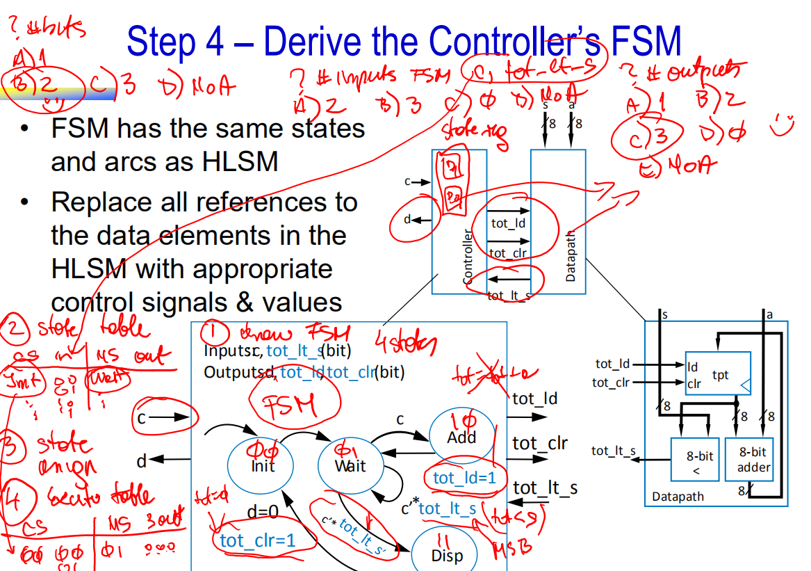 数字电路设计总结（二）：FSM和HLSM-CSDN博客