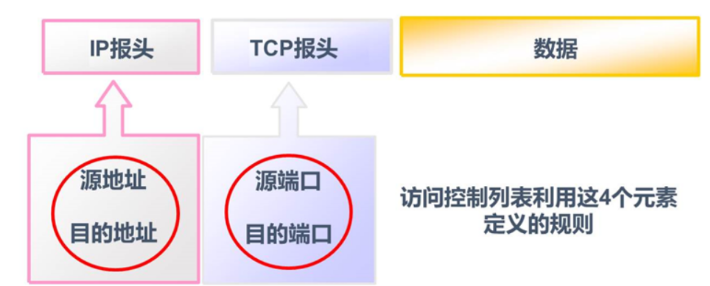 ACL（访问控制列表）和NAT（网络地址转换）和PAT端口多路复用相关理论_pat acl-CSDN博客