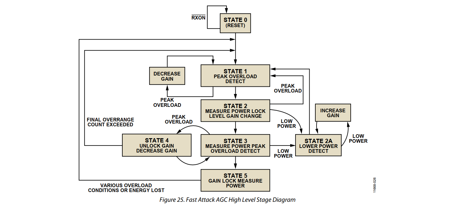 AD9361 介绍 (中)_ad9361中的agc-CSDN博客